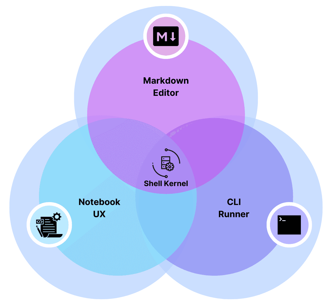 Unlocking the Power of Runbooks • RUNME