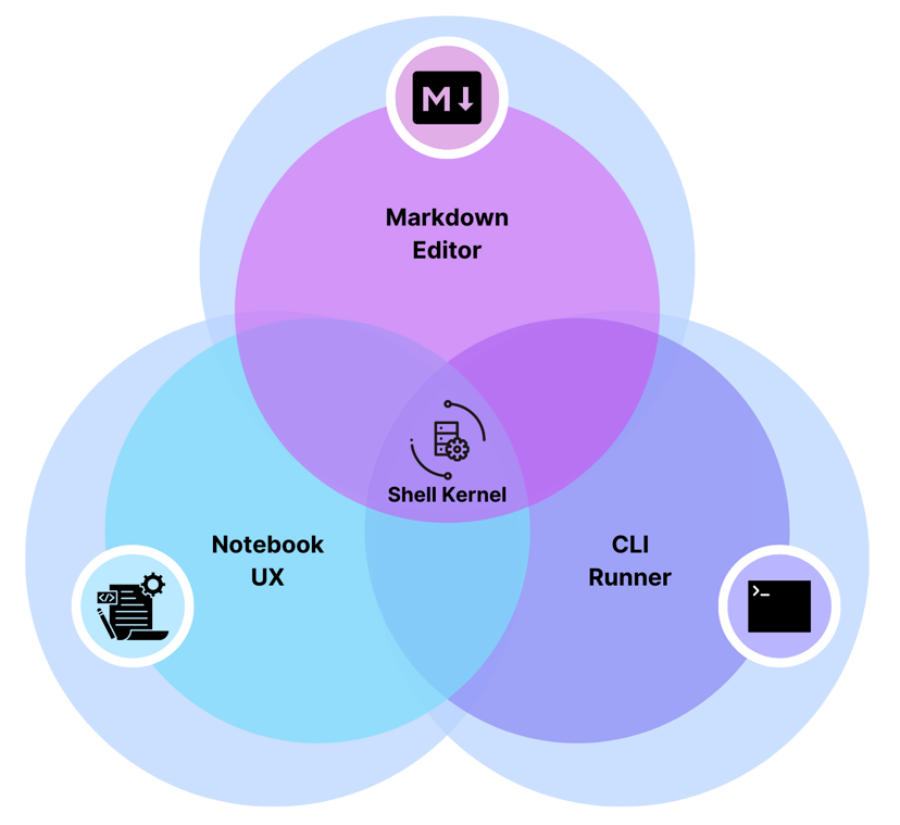 Unlocking the Power of Runbooks • RUNME