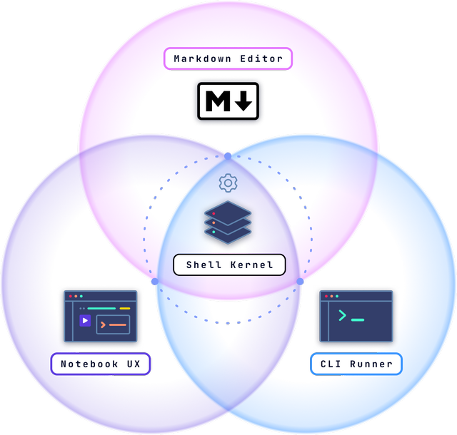 DevOps Notebooks Built with Markdown
